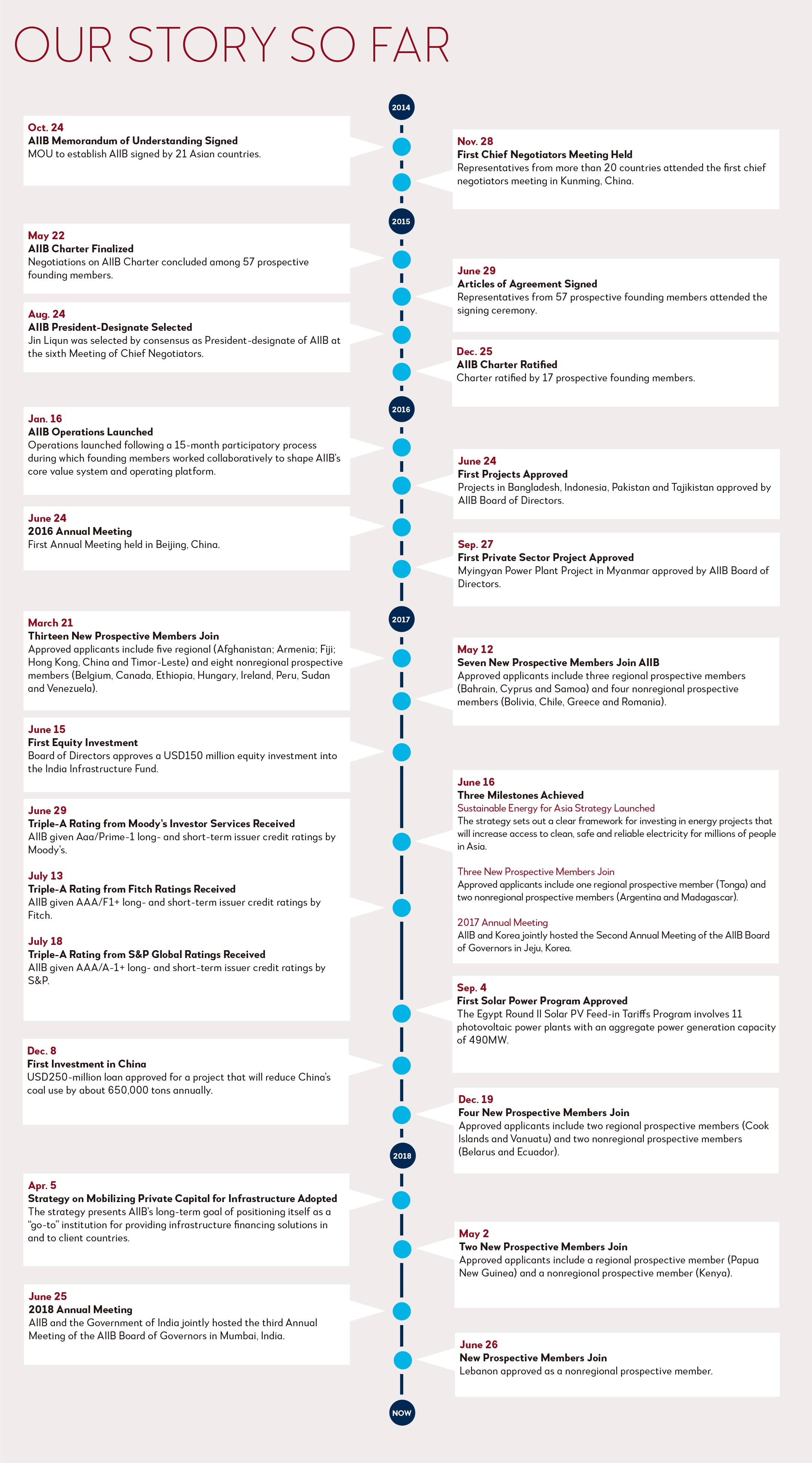 Our Story So Far - AIIB