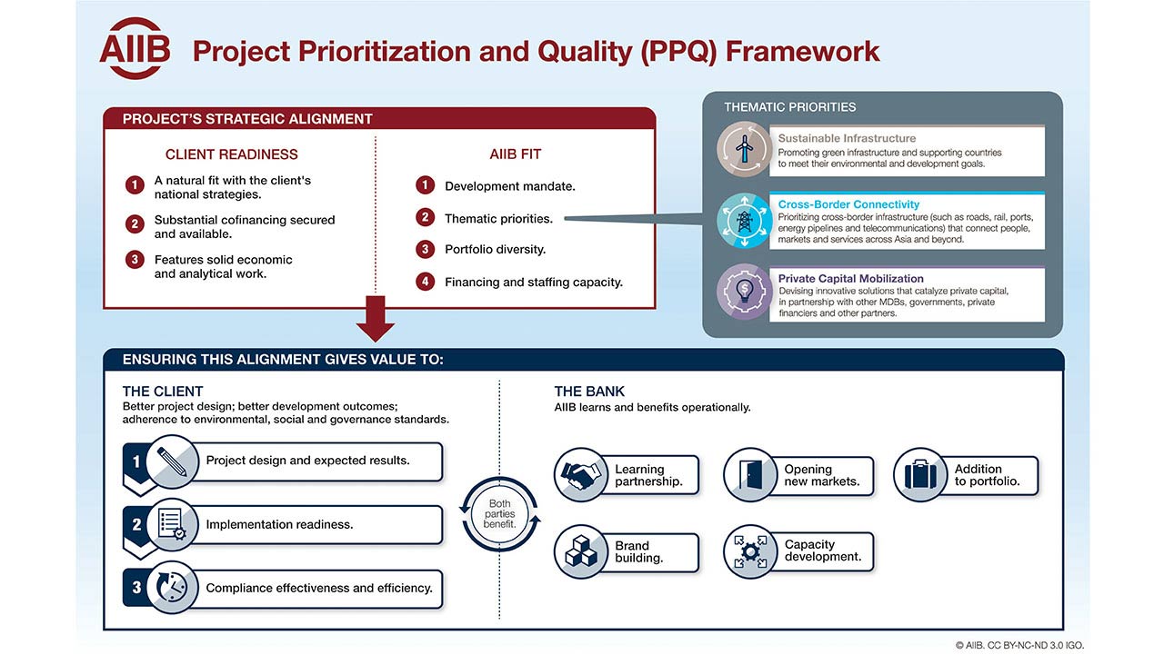 How We're Developing - 2018 AIIB Annual Report and Financials