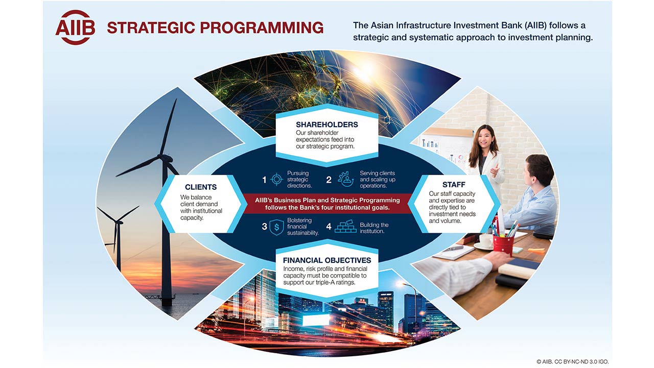 Our Strategies And Priorities - 2018 AIIB Annual Report and Financials