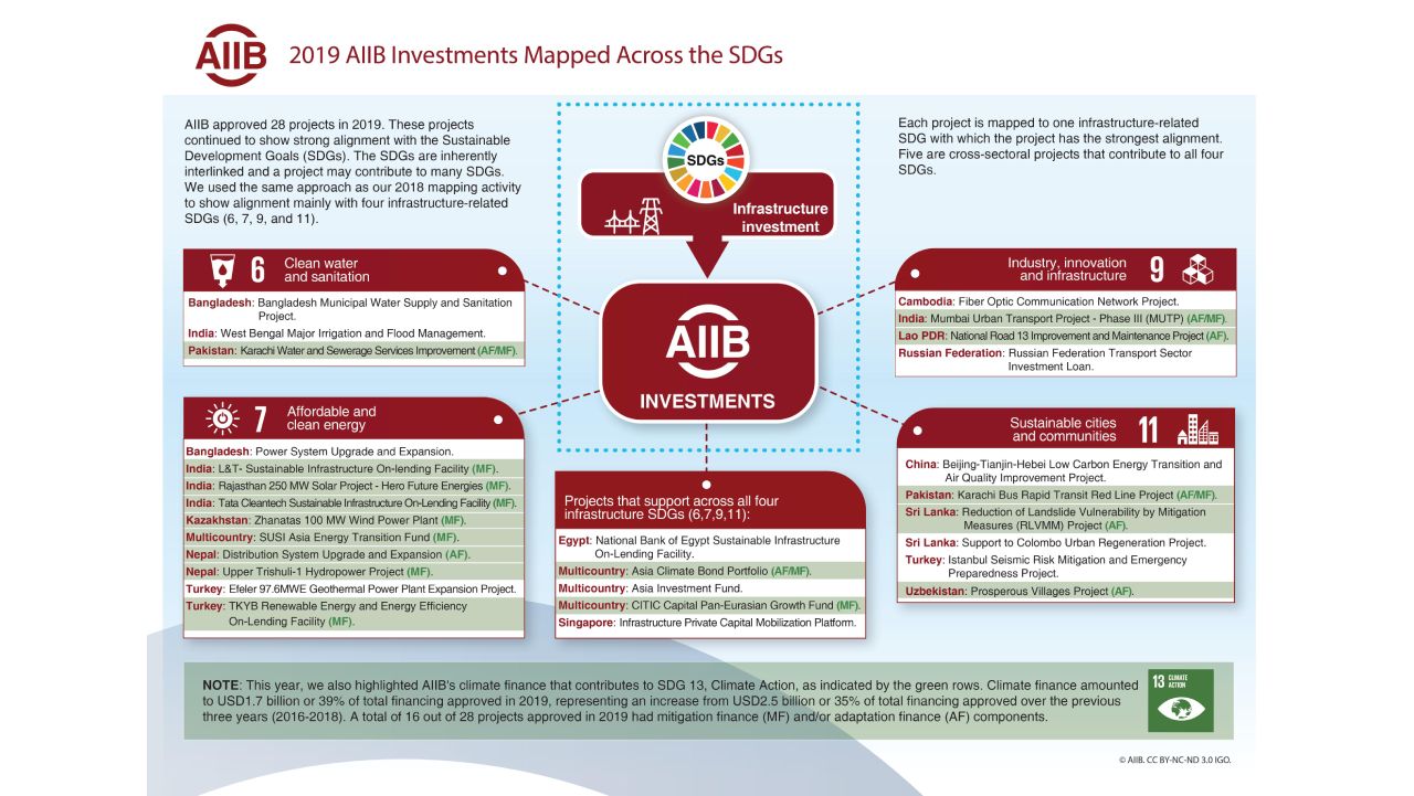 Our Investments - 2019 AIIB Annual Report and Financials